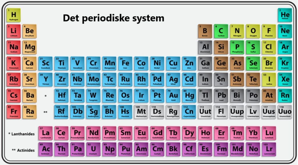 Den periodiske tabel, grundstoffernes periodiske system